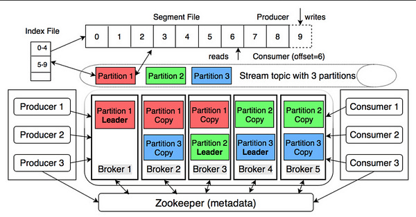 What is Kafka? Architecture Deep Dive