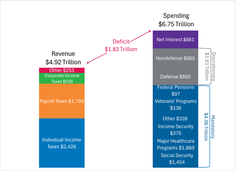 How Government Takes & Spends Your Money