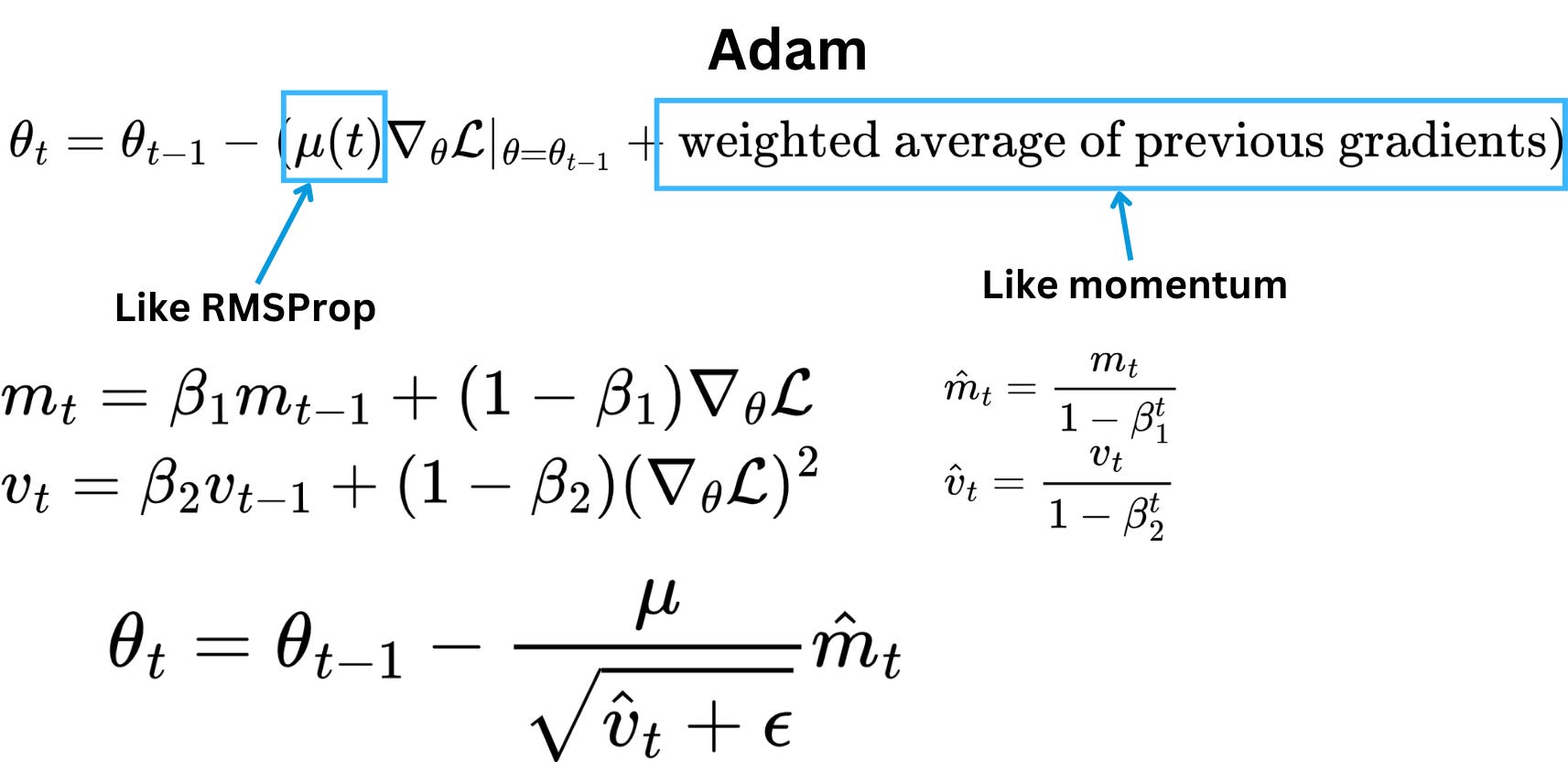Introduction to Deep Learning - by Damien Benveniste
