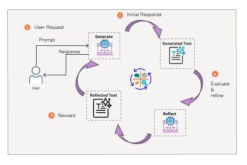 Introduction to 4 Agentic AI Design Patterns