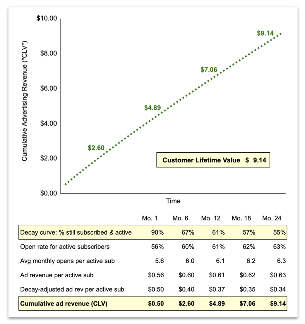 Building a CLV Model for Ad-Based Businesses