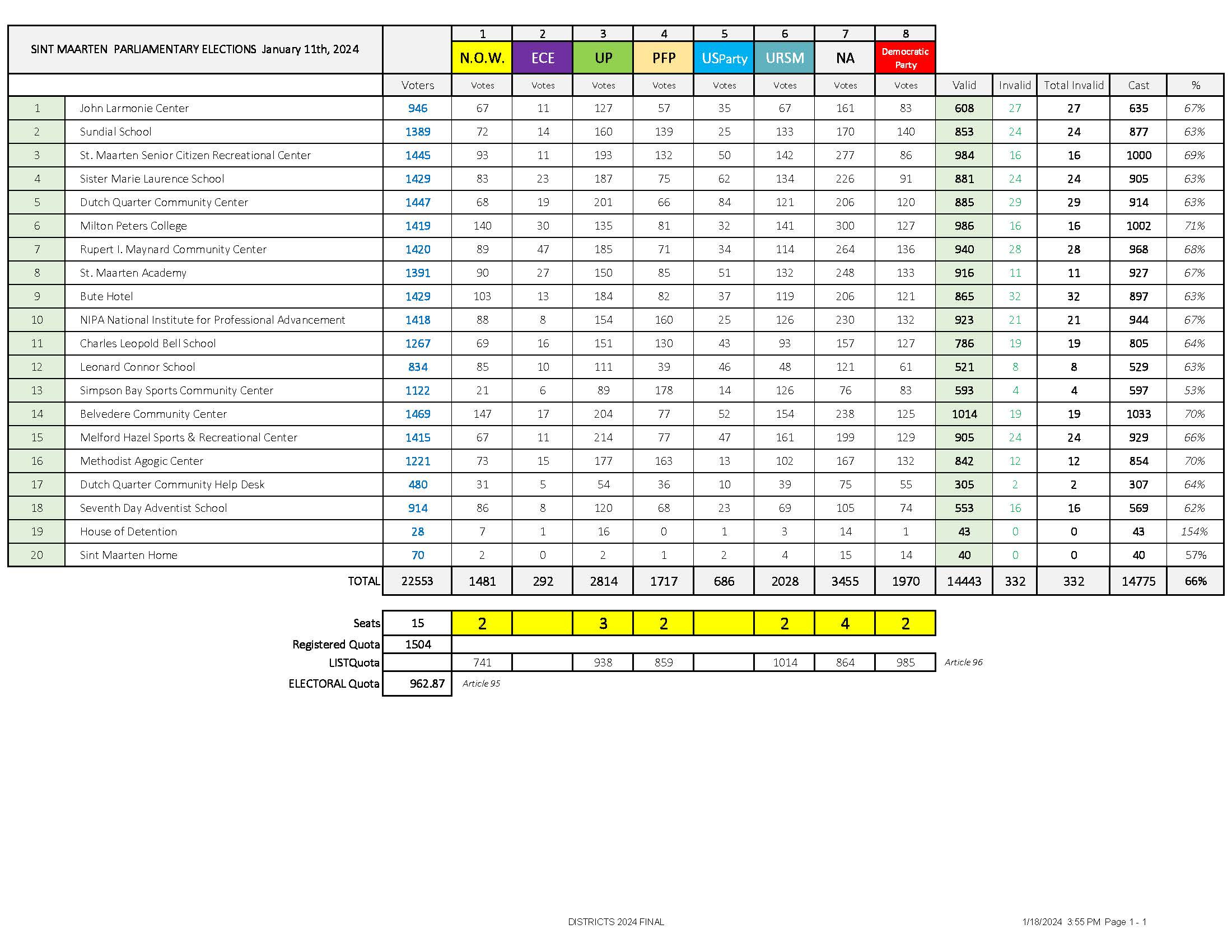 Sint Maarten’s 2024 General Elections Recap