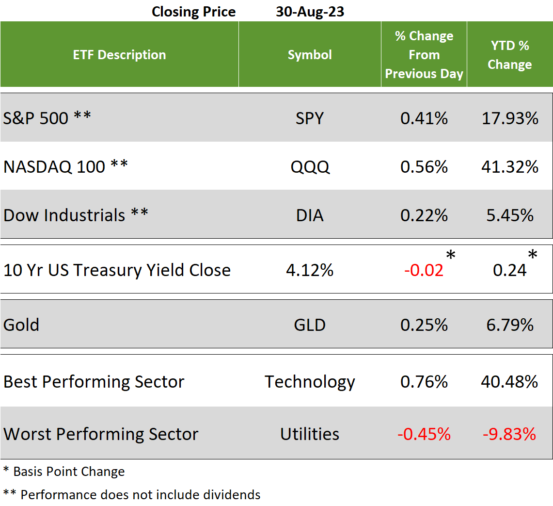 "Risk Off 2.0" - DynaLogic "Signals" for 8/31/23