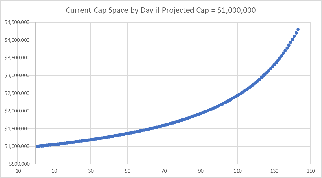 How Cap Space Actually Works - by Brett Lee