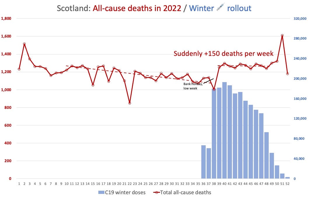 Scotland mortality 2022 week 50