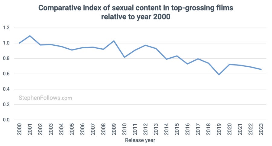 Why is sex in movies declining? - by Stephen Follows