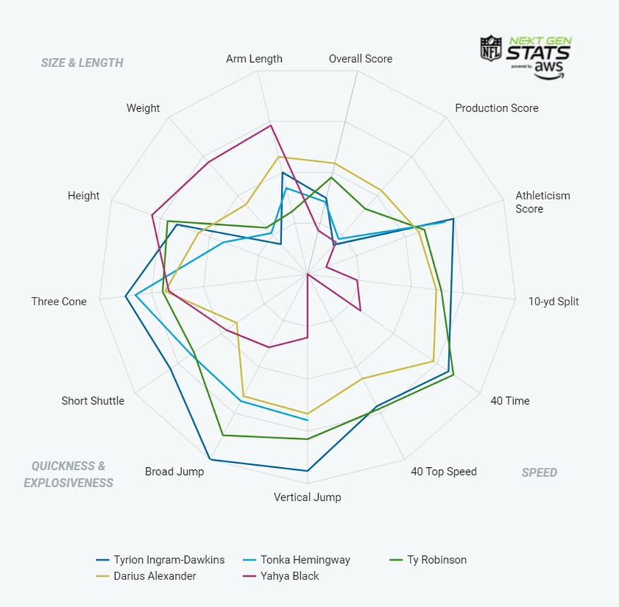 Is Next Gen Stat's Combine IQ the Future of Pre-Draft Data Analysis?