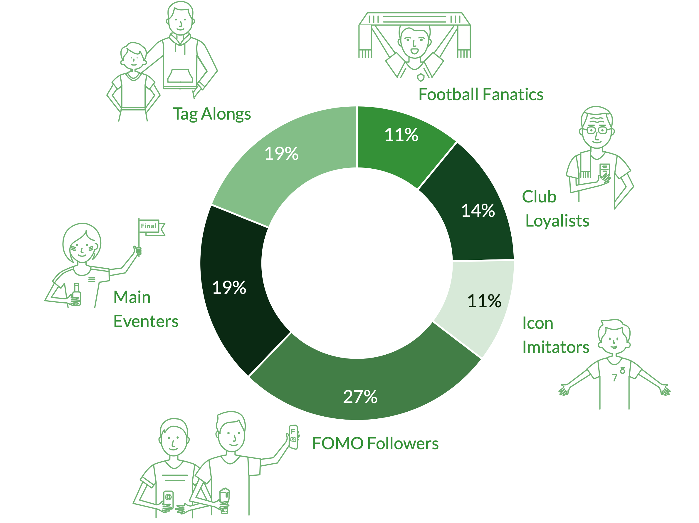 Que tipos de adeptos existem no futebol?