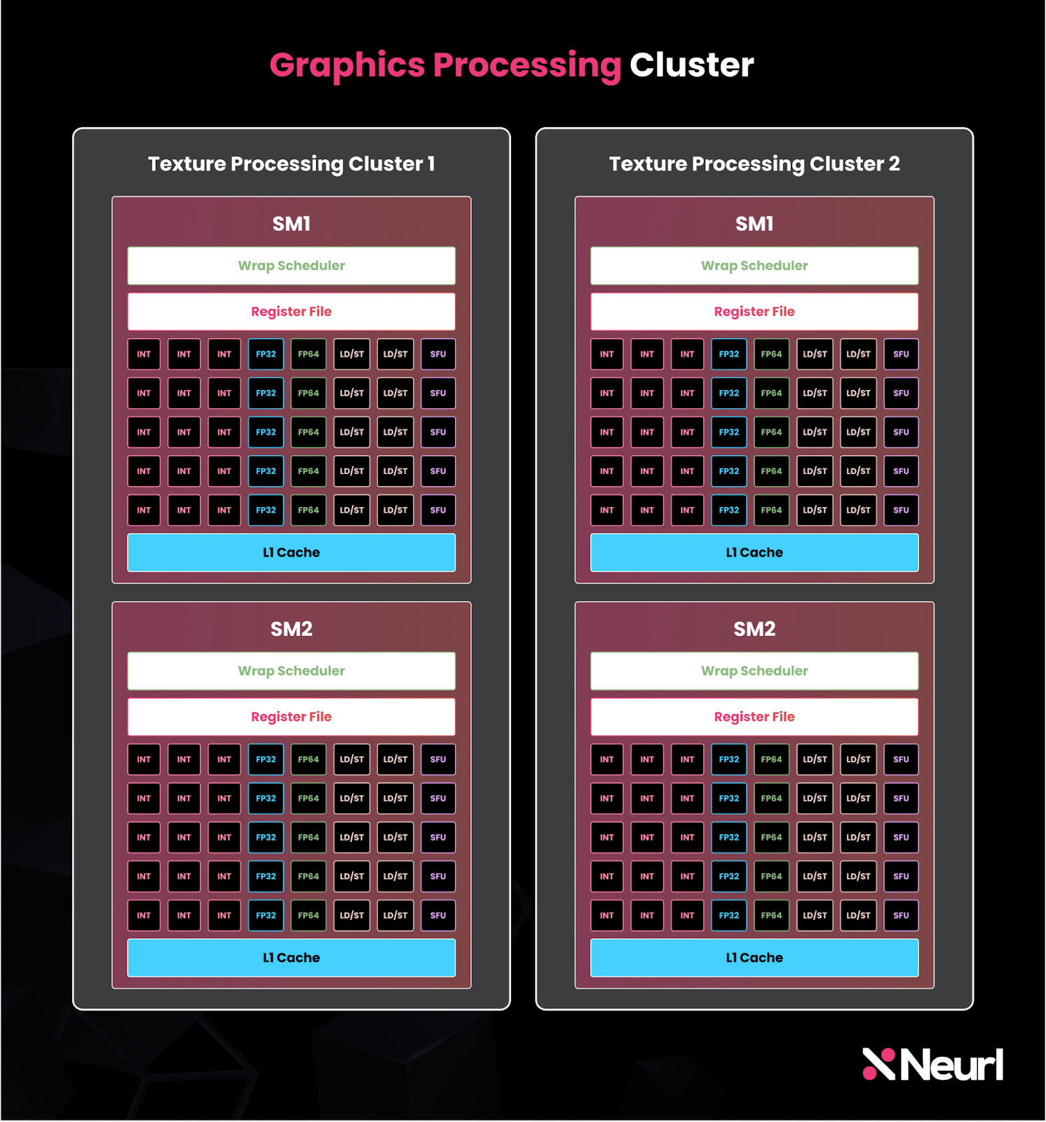 Designing an NVIDIA GPU Architecture from Scratch