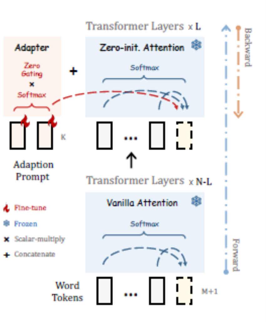 Edge 343: Understanding Llama-Adapter Fine-Tuning Edge 343: Understanding Llama-Adapter Fine-Tuning