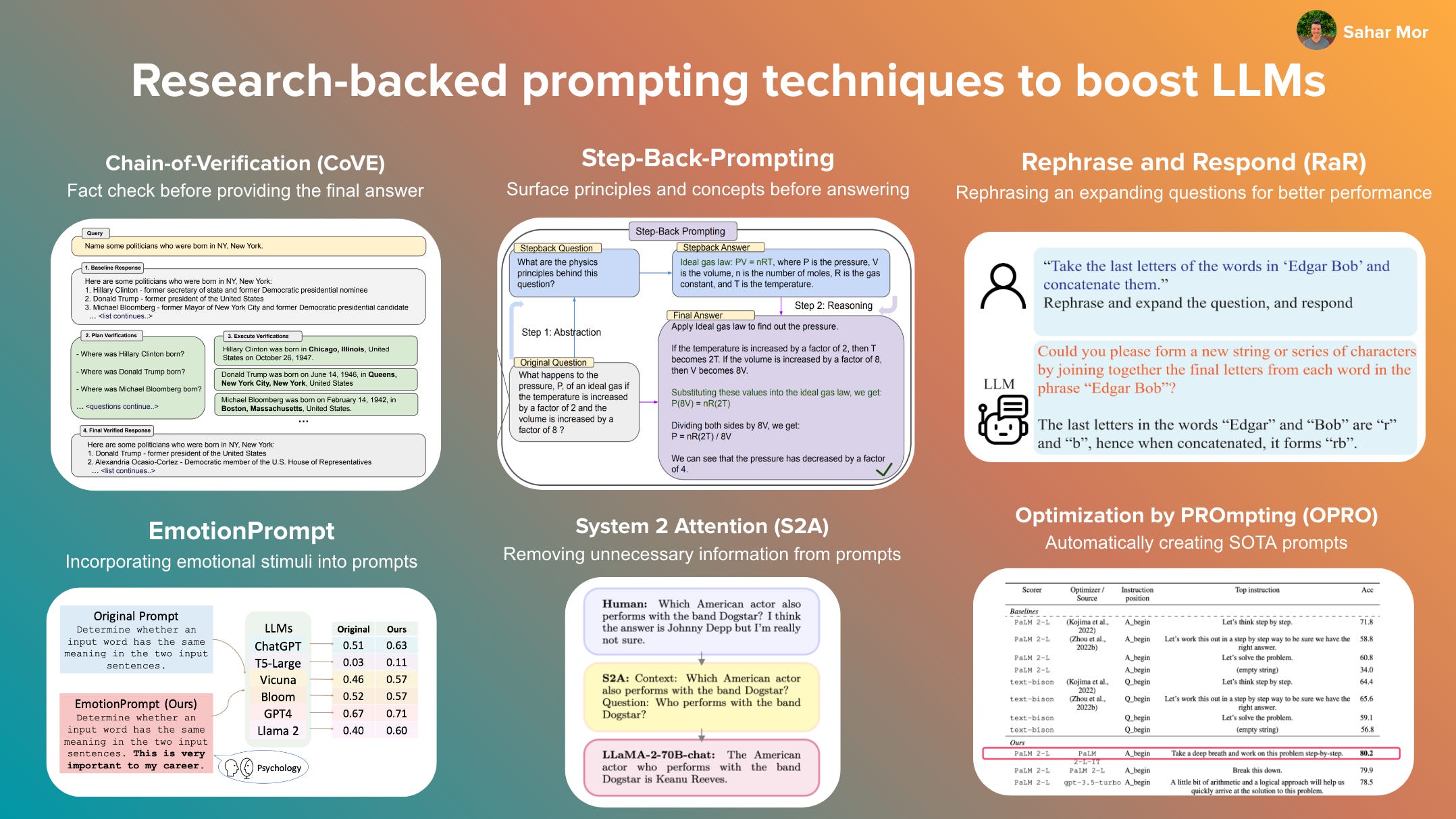 Harnessing research-backed prompting techniques for enhanced LLM ... Harnessing research-backed prompting techniques for enhanced LLM ...