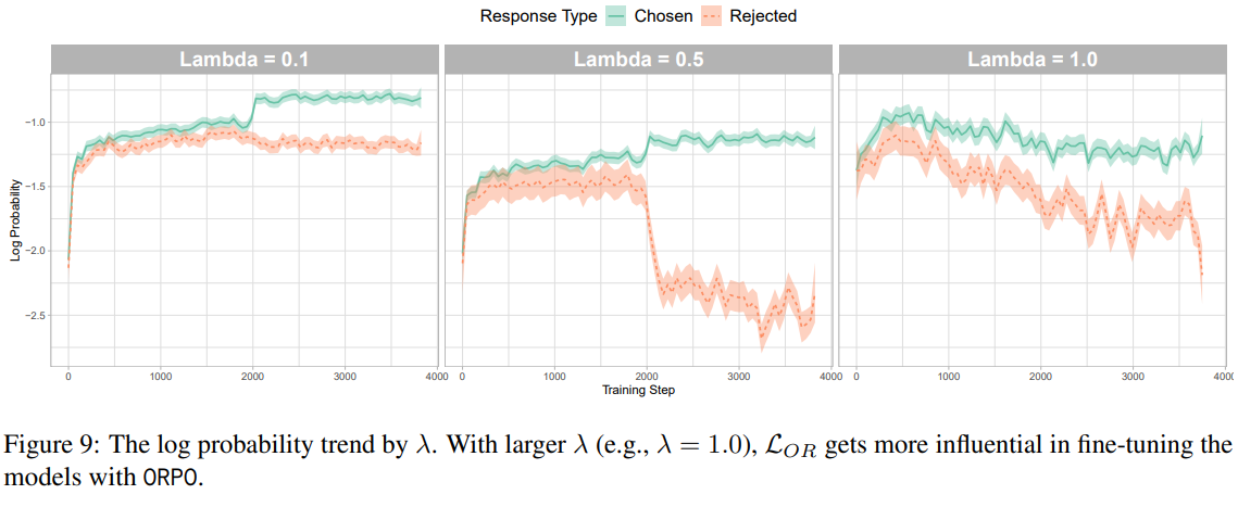 ORPO: Preference Optimization without the Supervised Fine-tuning (SFT) Step