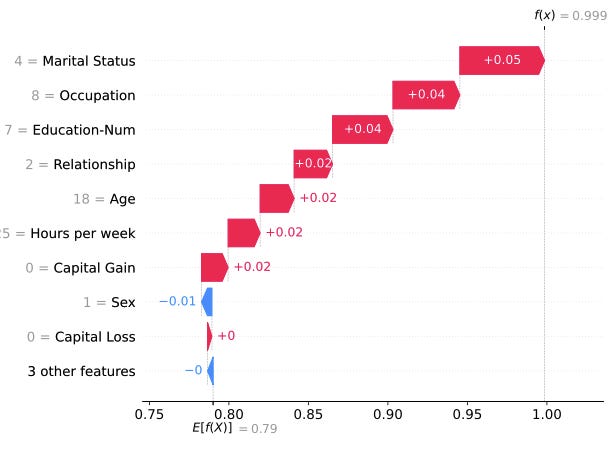 Why Shap Needs To Be Estimated By Christoph Molnar