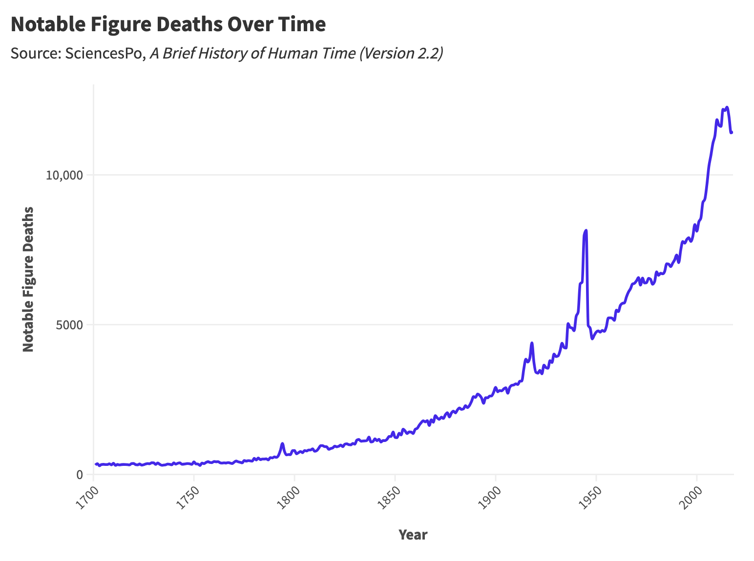 Are More Celebrities Dying? A Statistical Analysis
