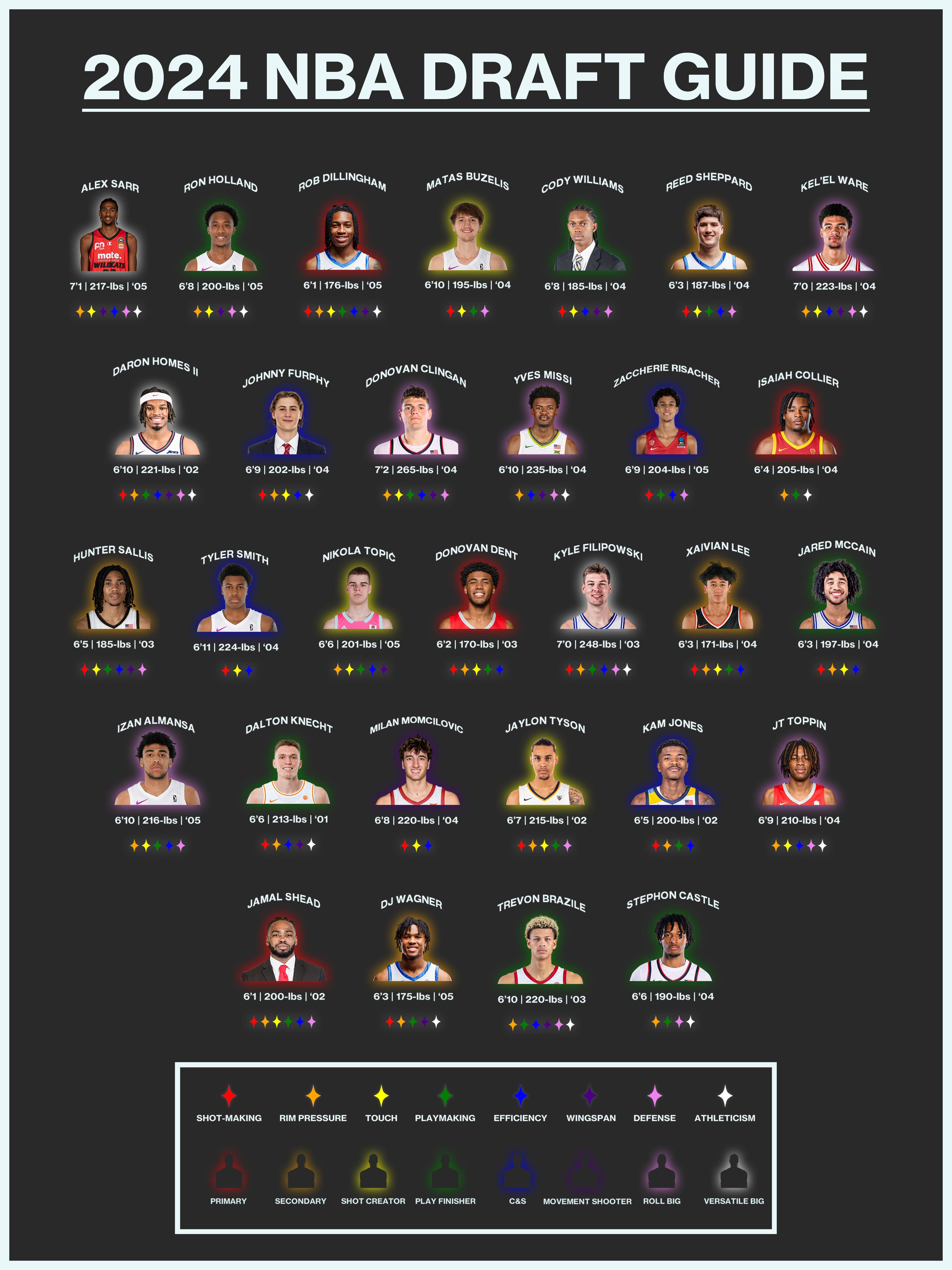 The 2024 NBA Draft Big Board Draft Guide - by Miles Laurent