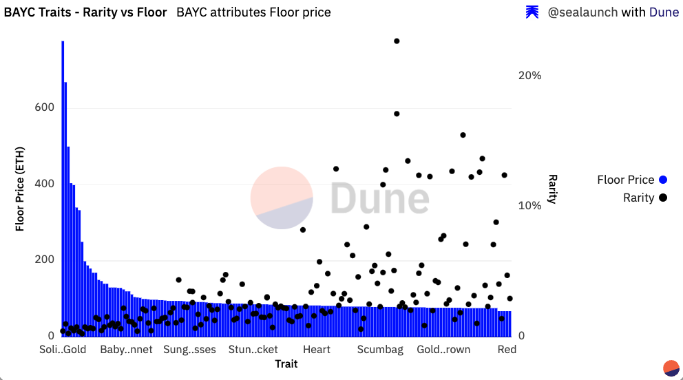 Profiling BAYC holders [Part 1] - by sealaunch