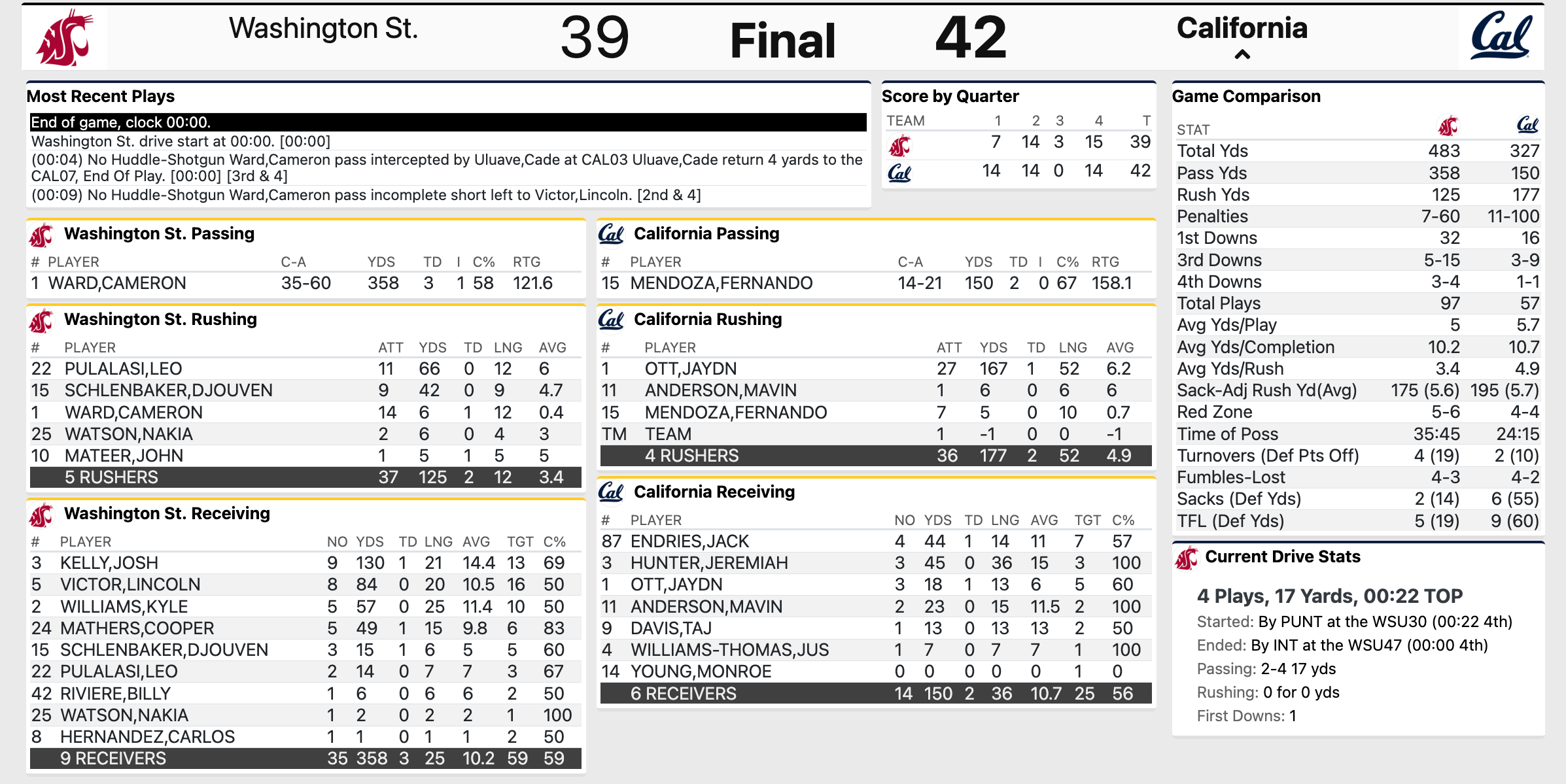 Cal vs. Washington State Football, Live Fan Chat: Bears Defense Holds ...