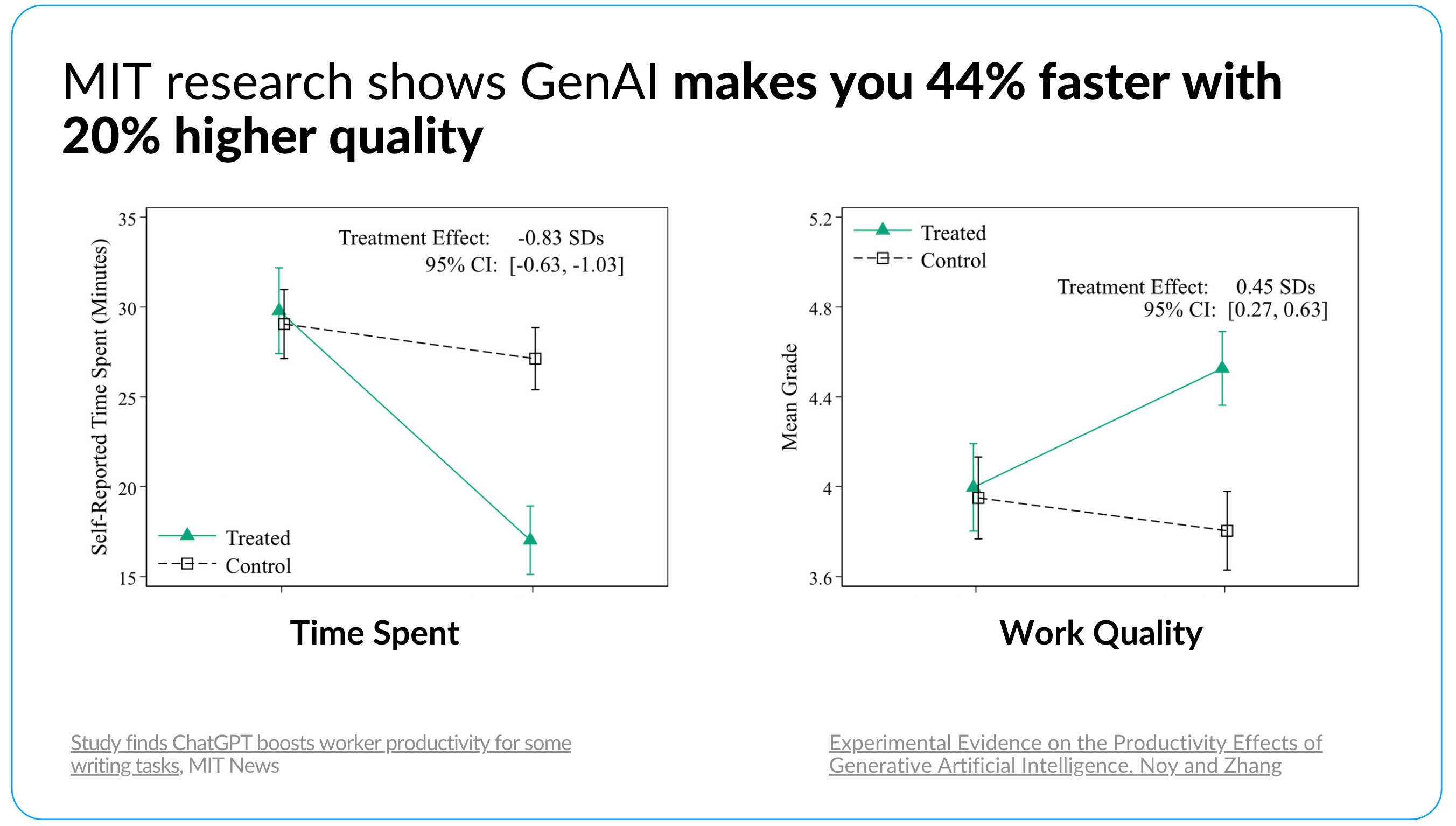 New research shows that using GenAI makes us 44% more productive, 20% ...