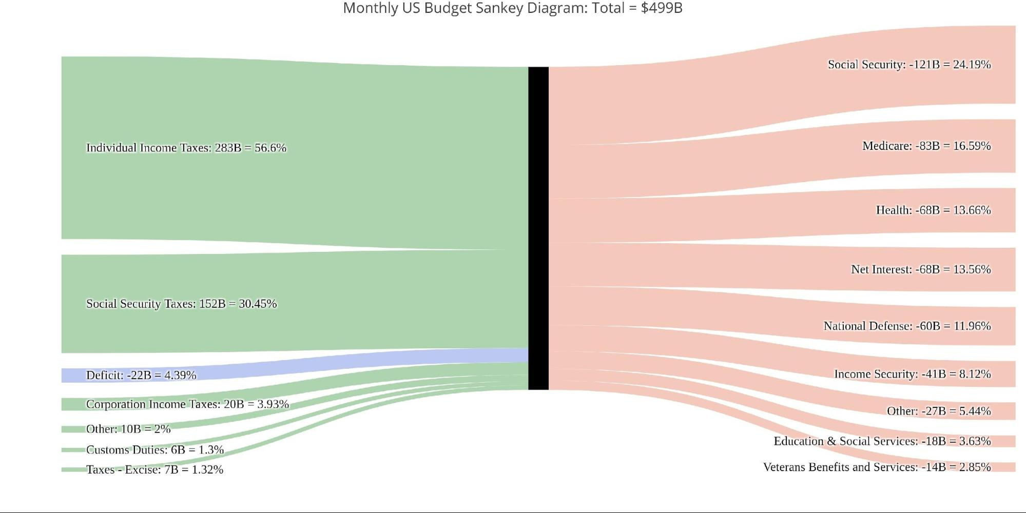 'Brink of Catastrophe' As Federal Interest Payments Reach $750 Billion