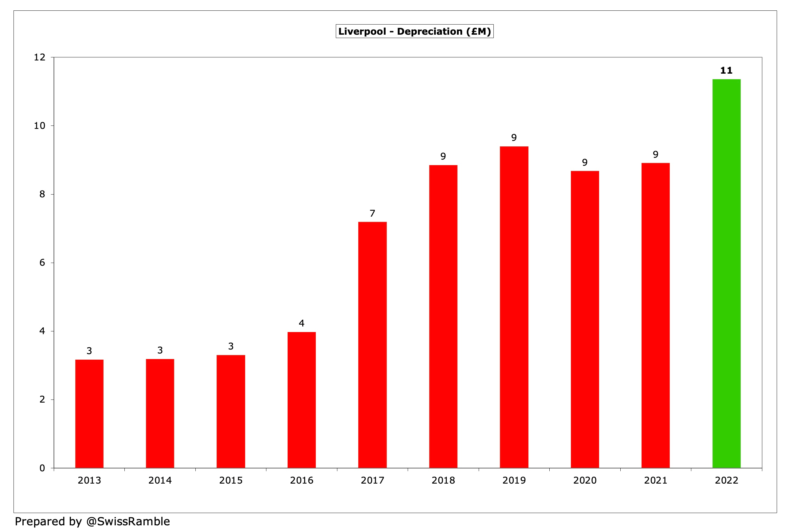 Liverpool Finances 2021/22 - The Swiss Ramble