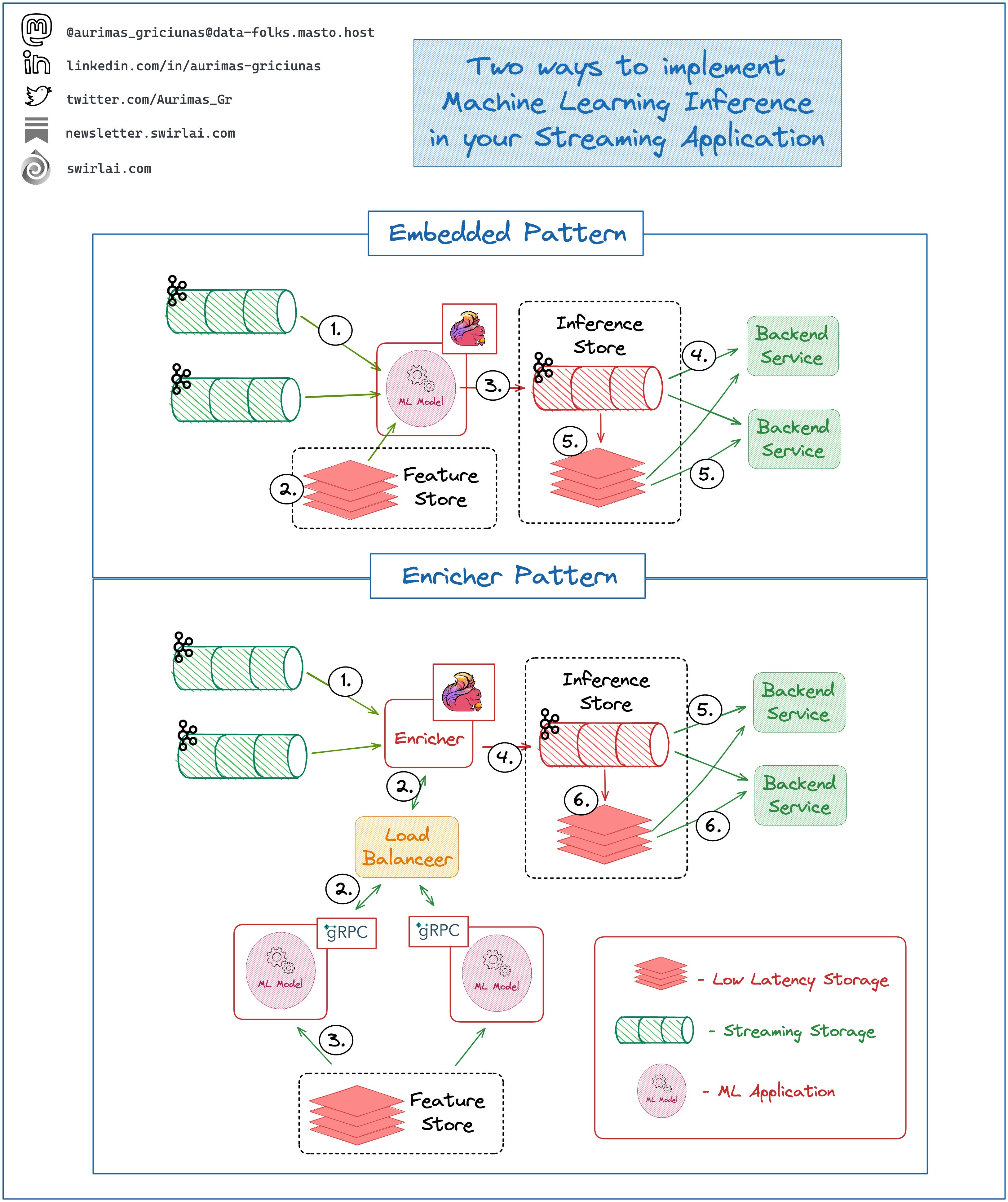 SAI #18: Implementing ML Inference in Streaming Applications.