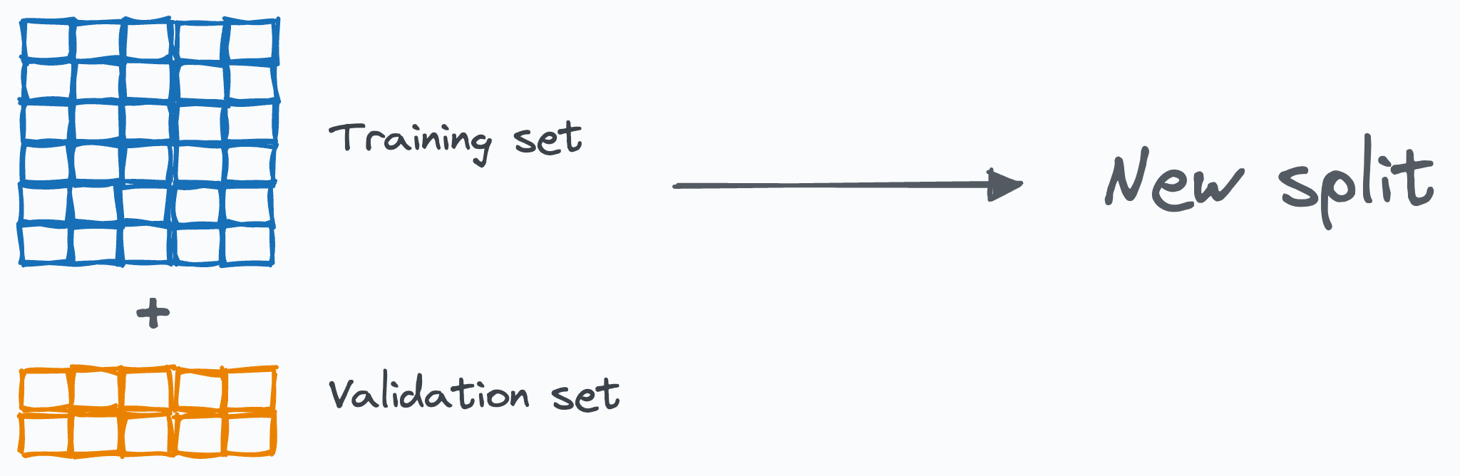 How to Actually Use Train, Validation and Test Sets