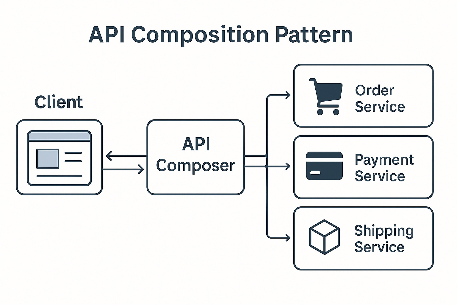 Mastering Api Composition Pattern In Net — A Guide To Unified Data For Distributed Systems