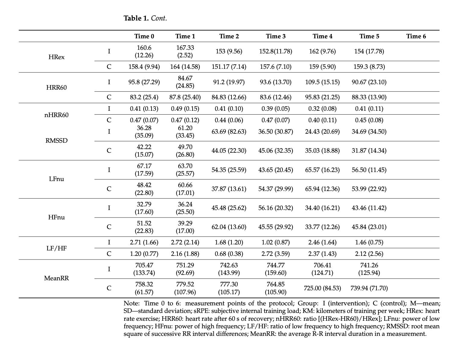 How should we use heart rate variability (HRV)?