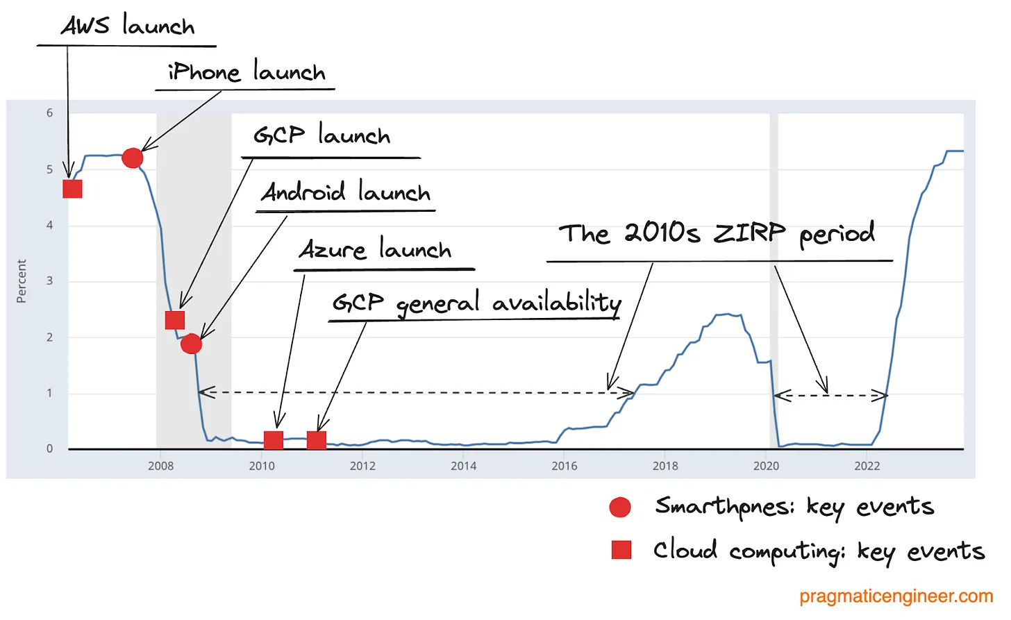 State of the software engineering job market in 2024