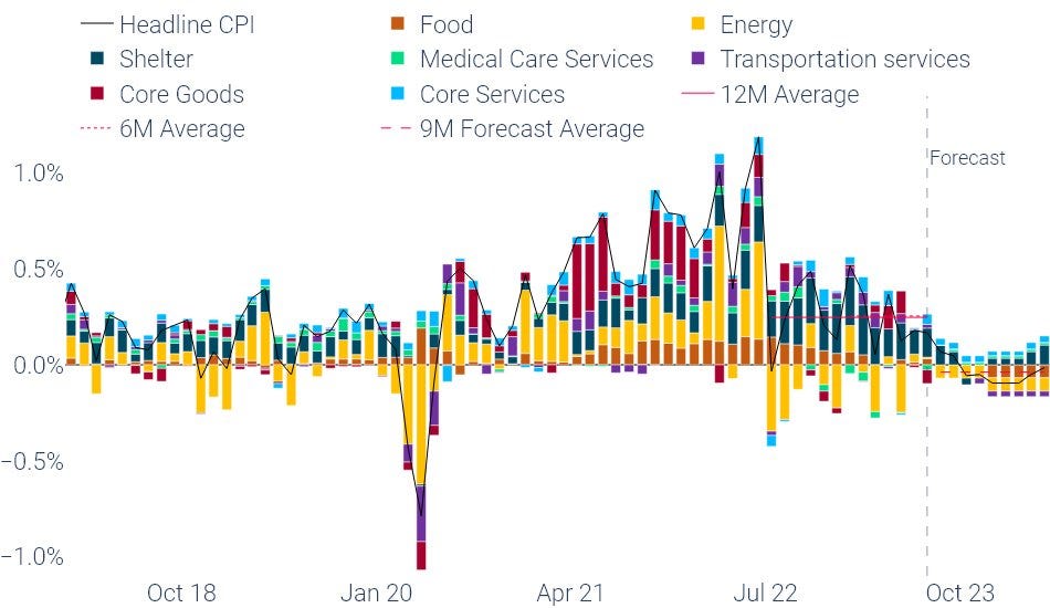 Inflation continues to cool , plus energy heats up 📈 and bankruptcies ...