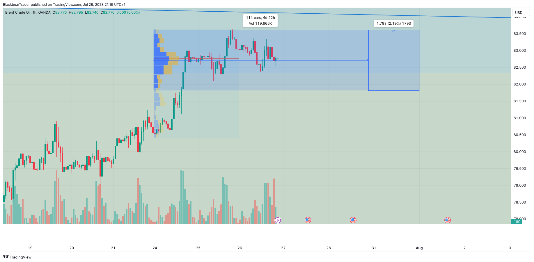 Weekly Brent Crude Oil Price Prediction - W/C 24 July 2023