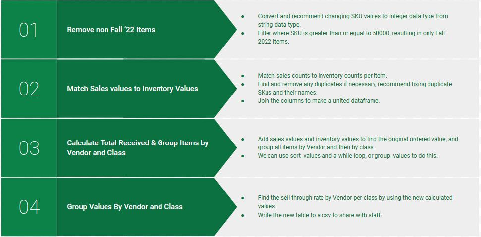 Classy Sell-Throughs: Using Python to Find Sell Through Rates