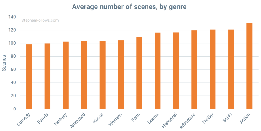 Defining the average screenplay, via data on 12,000+ scripts