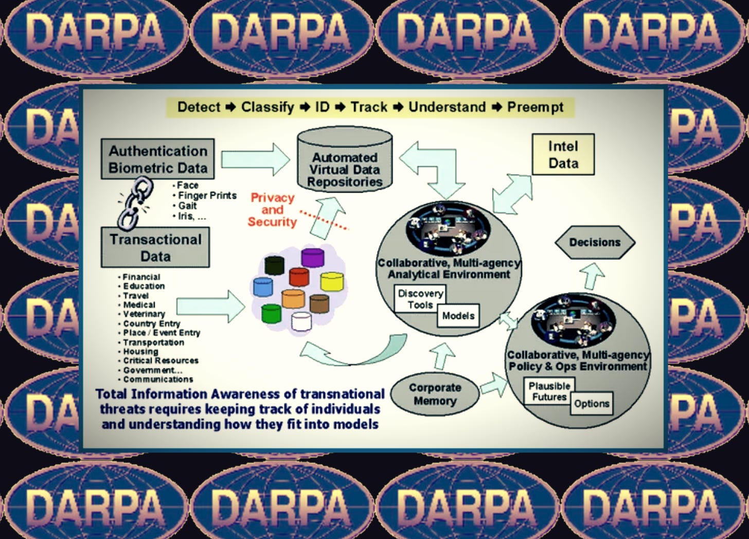 A Brief History of LifeLog, Facebook, DARPA’s, Information Awareness ...