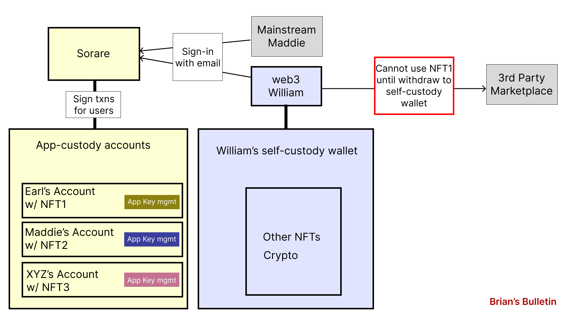 On Keys And Code Account Abstraction And The Race To 1 Billion Users