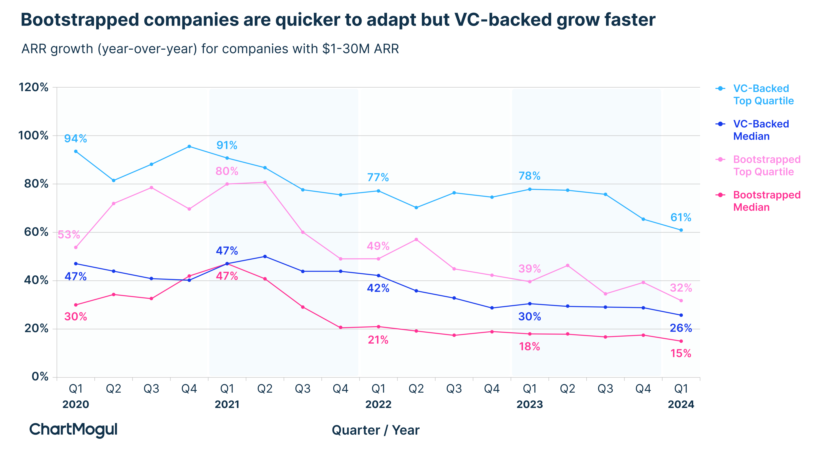 Startup Compensation Snapshot, Bootstrapped VS VC-Backed Growth, Revenues to Go Public, CEO Age ...