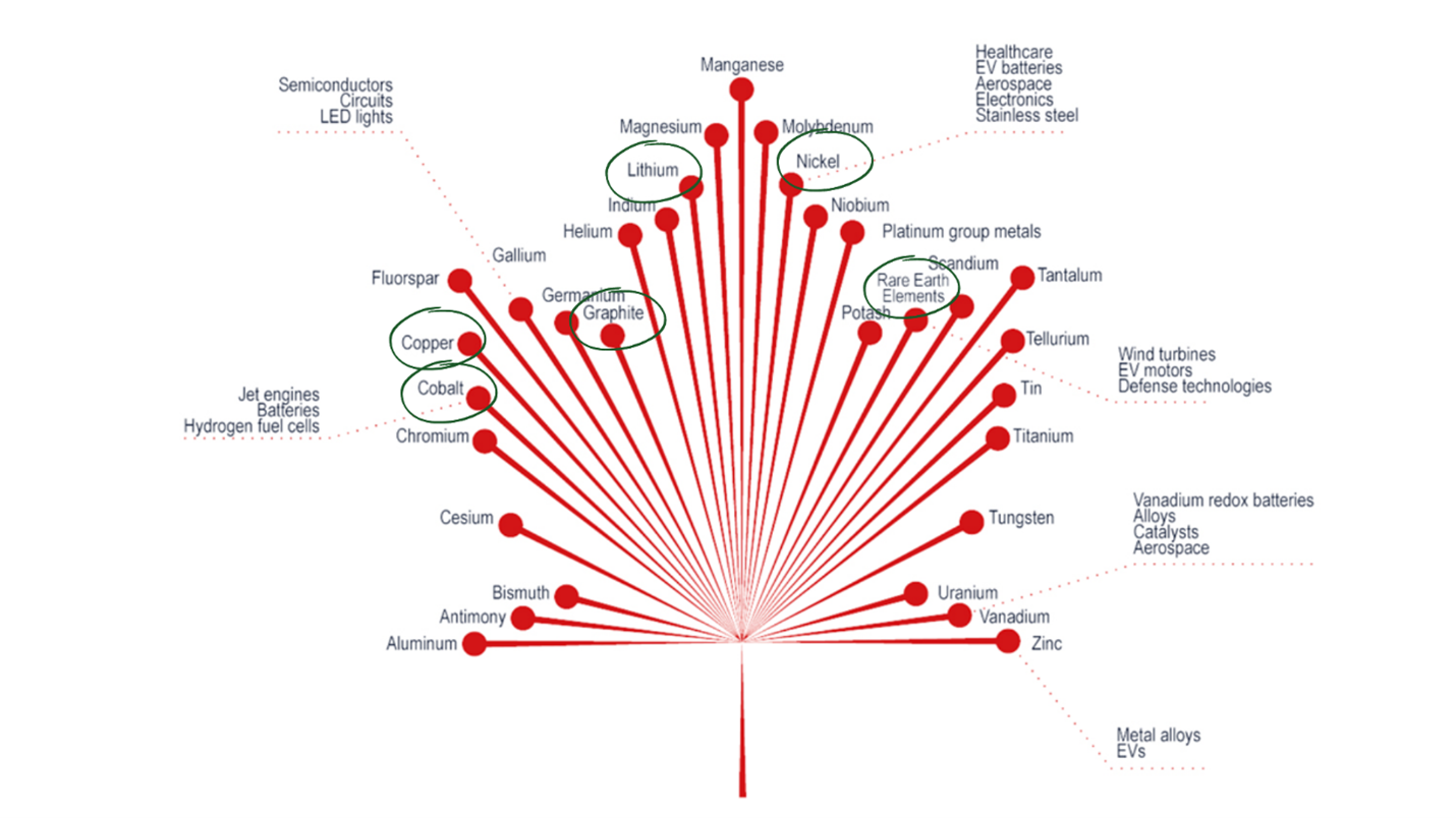 Canadian Critical Minerals Ecosystem