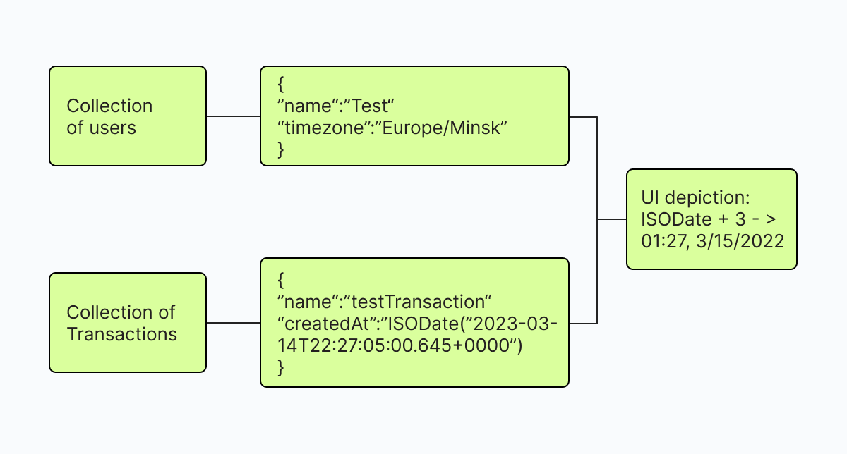 How to test time zones without going crazy | Particles by Paralect