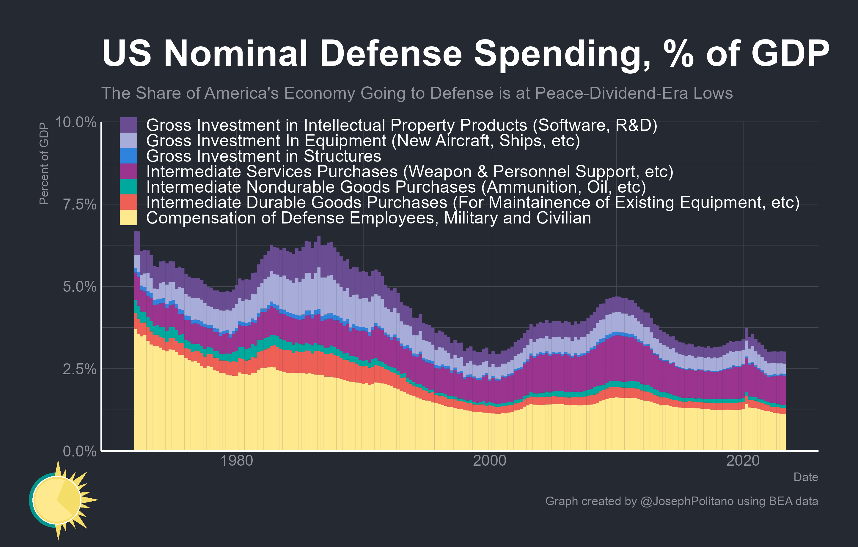 The Economics of Global Rearmament - by Joseph Politano