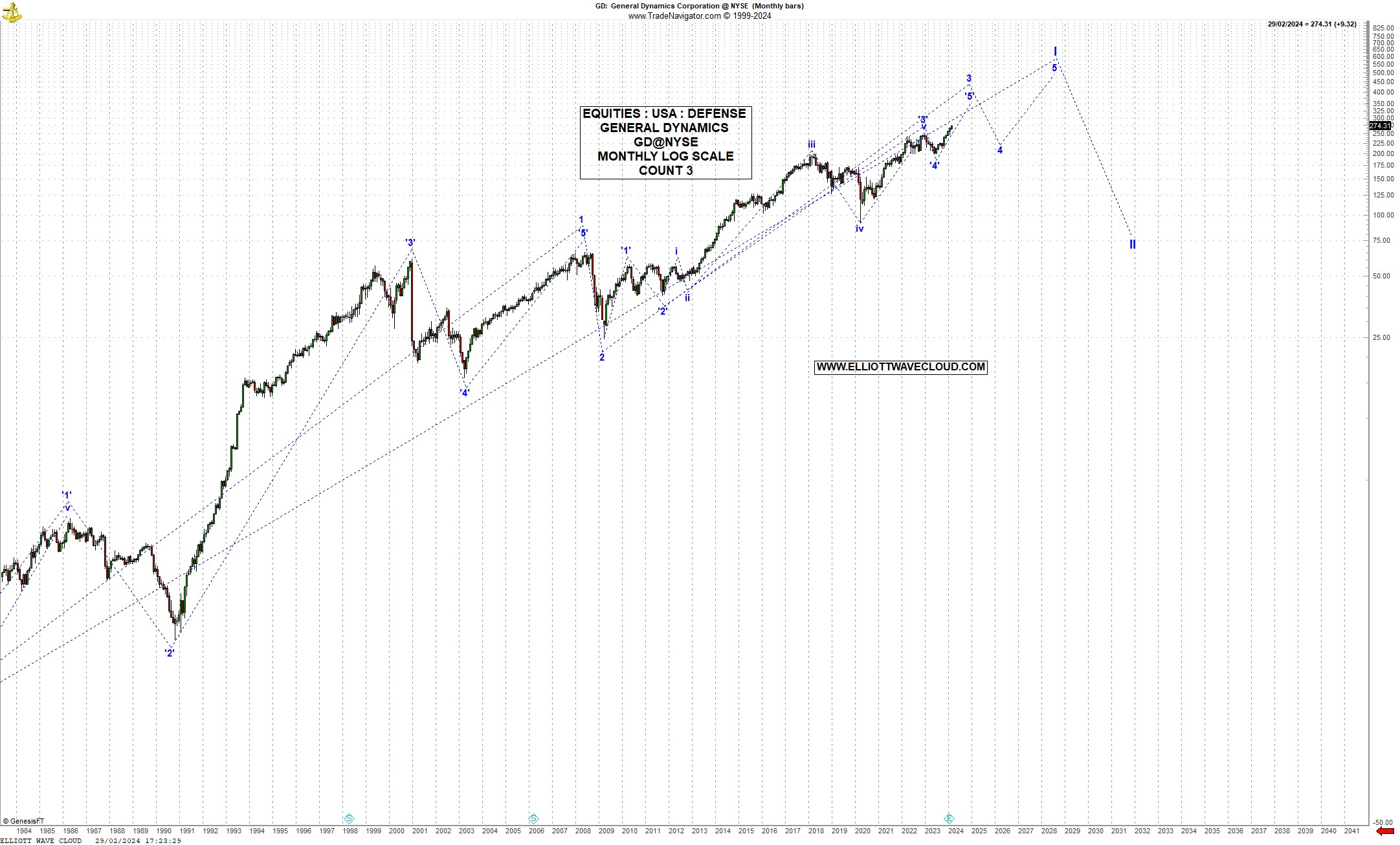 DEFENSE EQUITIES : USA : GENERAL DYNAMICS GD@NYSE : MONTHLY & WEEKLY CHARTS