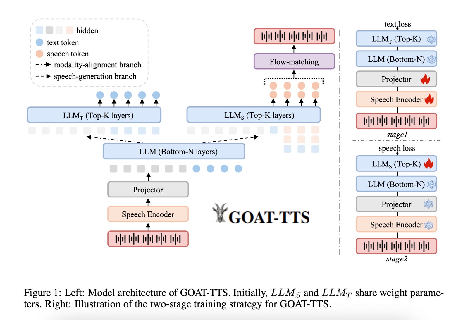 Synergistic Speech Synthesis: Bridging Modalities for Enhanced LLM-driven Text-to-Speech