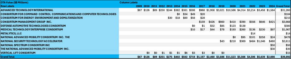 OTAs, Defense Tech, and the Path To Revenue
