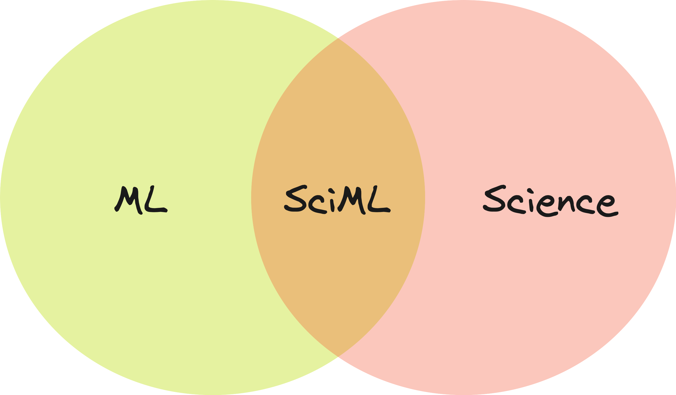 Why SciML is the best way to transition to ML from any traditional domain?
