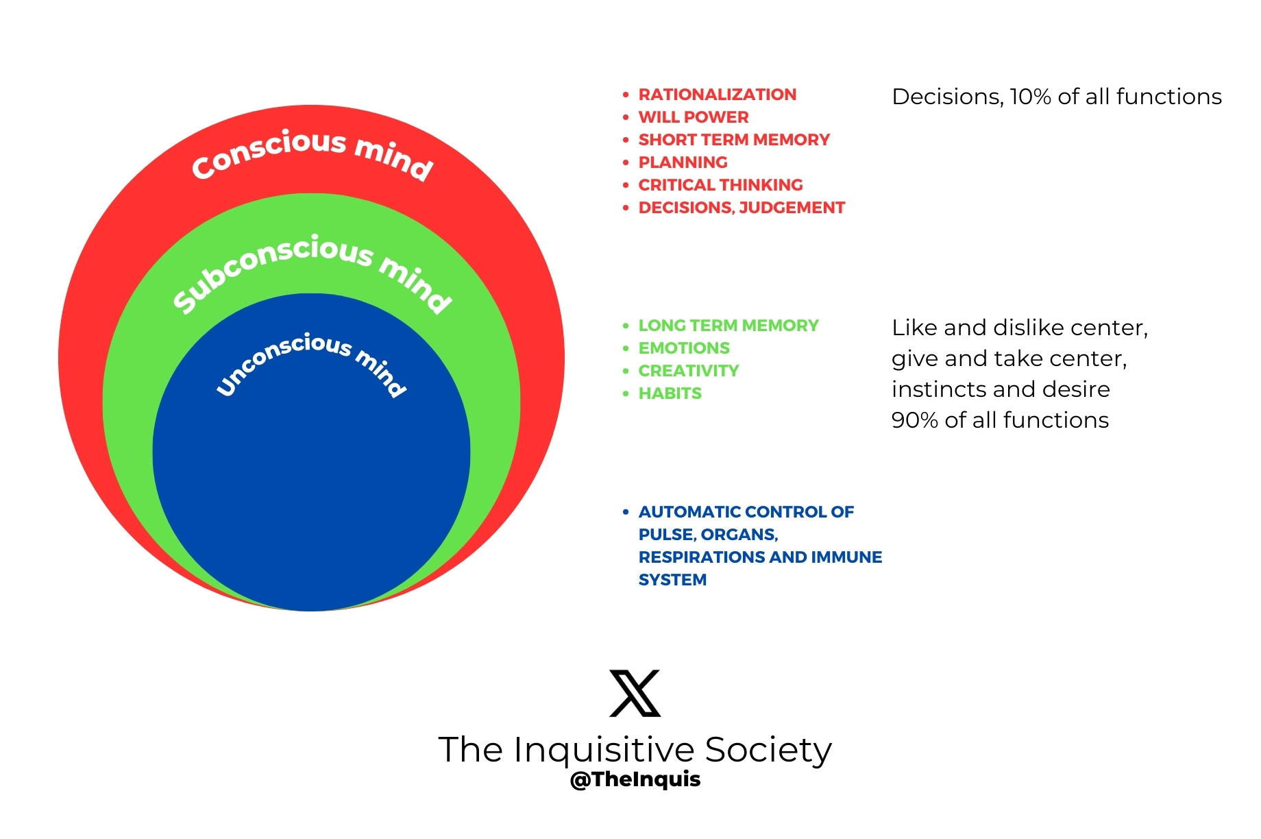 Three Levels of Mind - The Inquisitive Society
