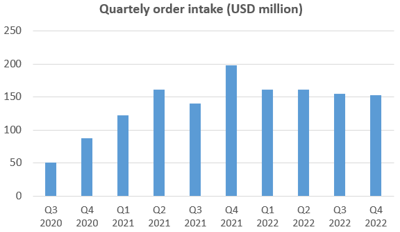 Autostore, a robotics and automation play with projected IRR of 48%
