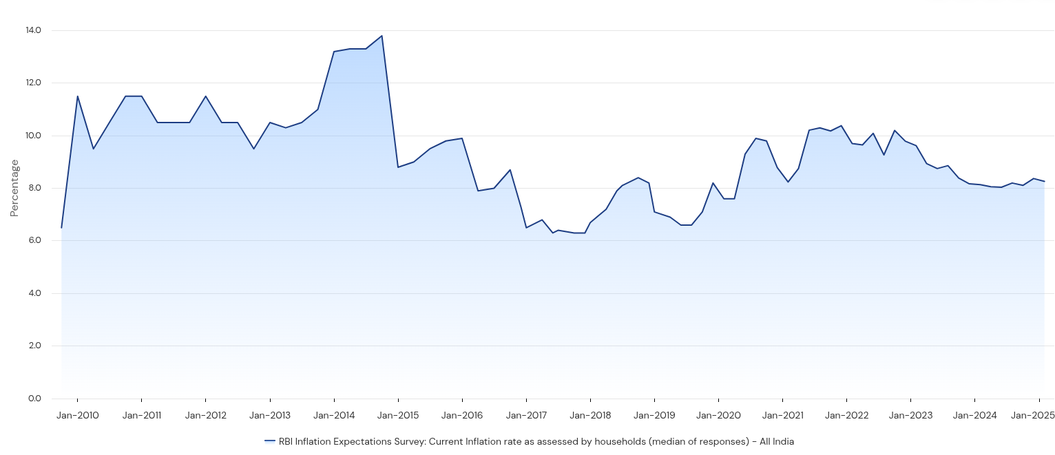 India’s inflation is NOT slowing down!