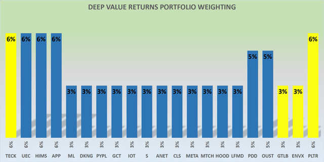 Portfolio April 2024 - Deep Value Returns