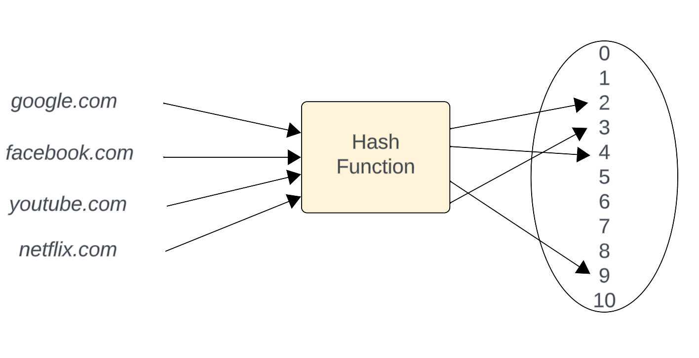 What is Consistent Hashing? - by Vivek Bansal