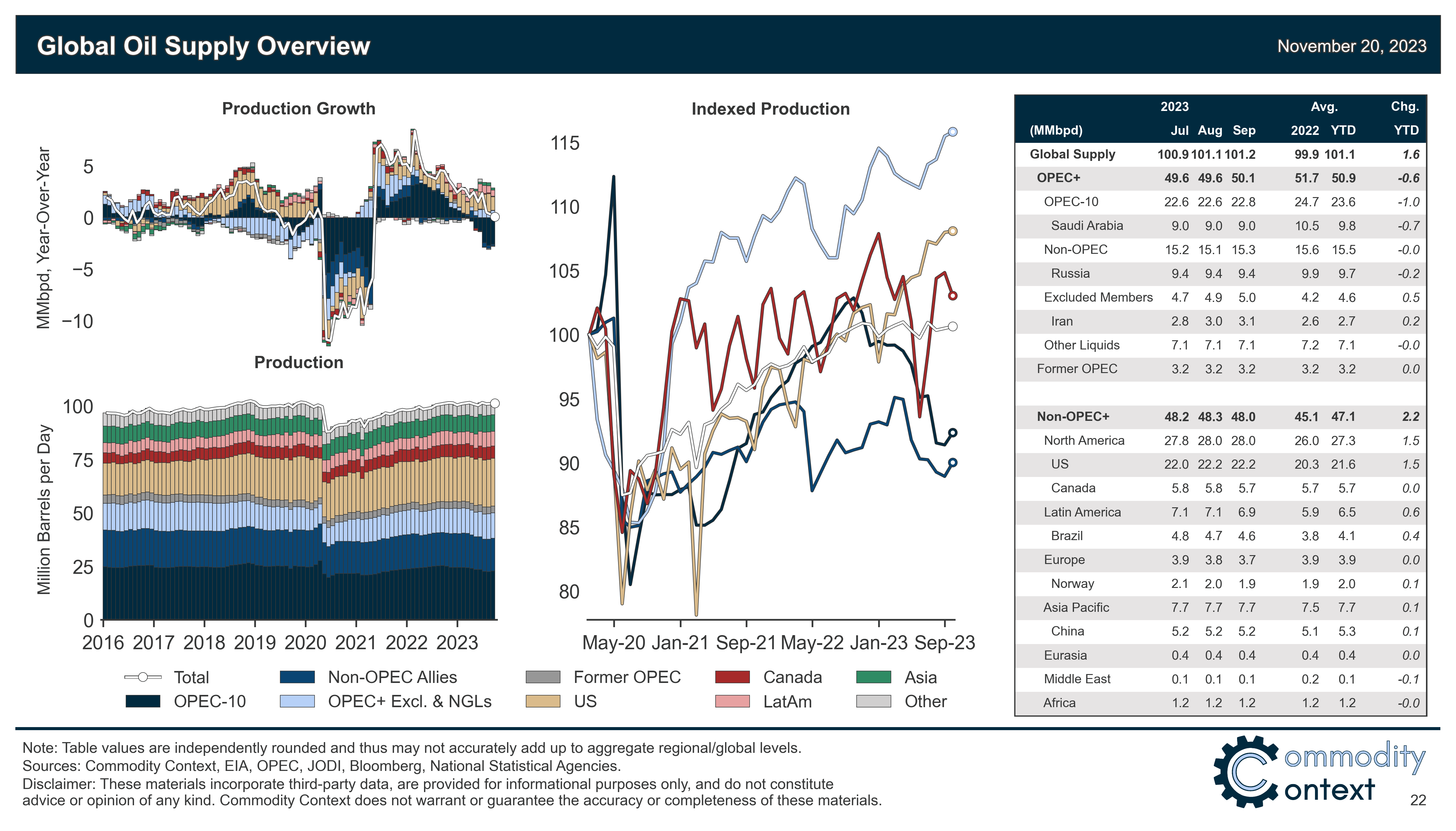 Global Oil Data Deck (November ‘23) - by Rory Johnston