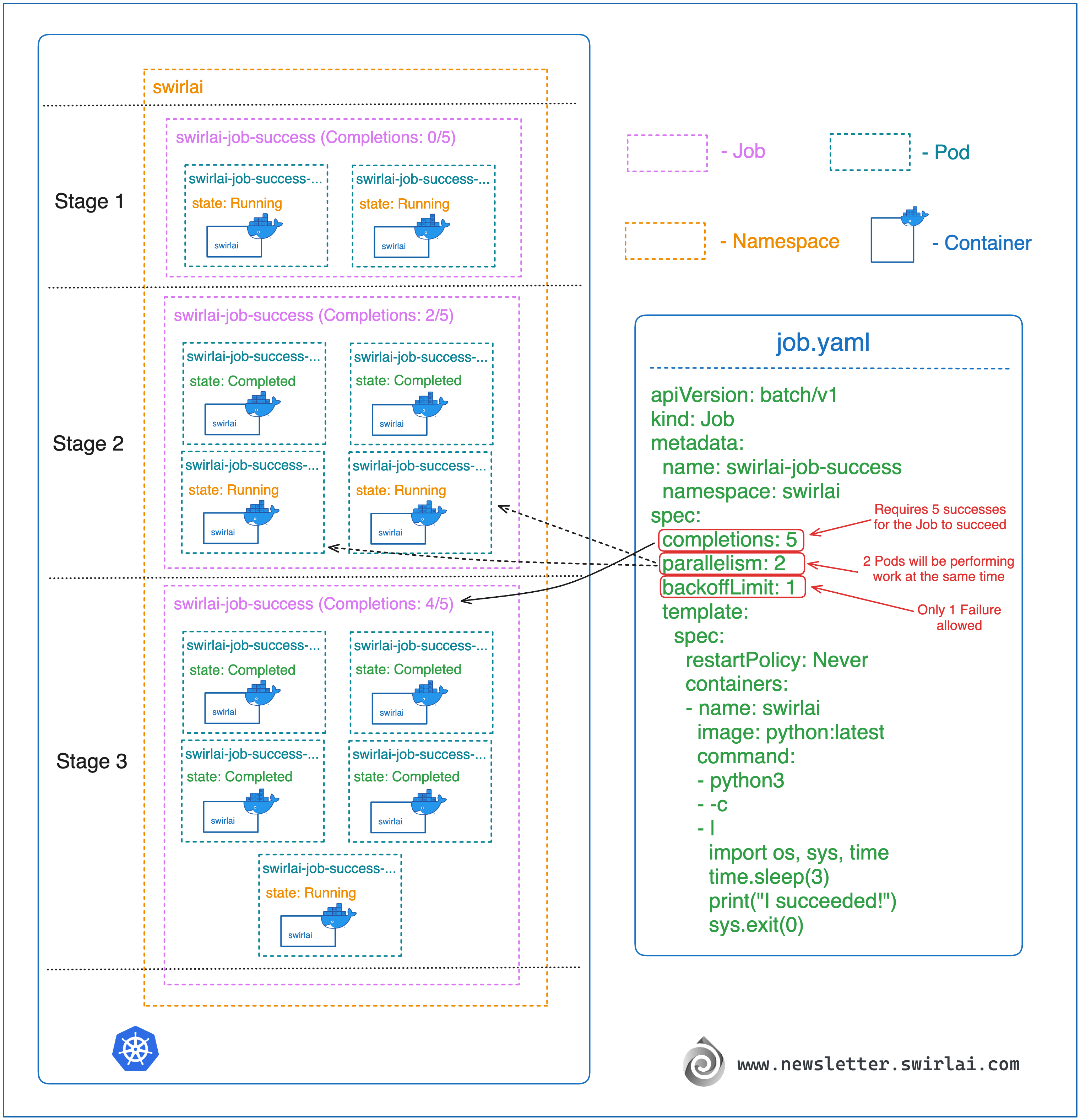 A Guide to Kubernetes (Part 2): Different ways to deploy your application.